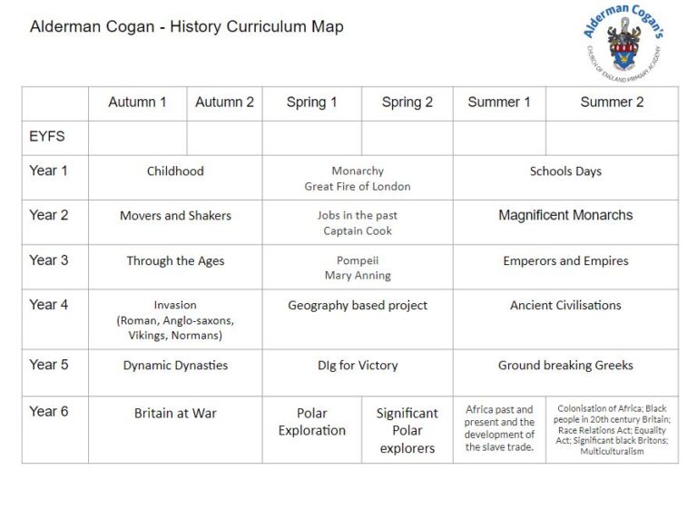 Alderman Cogan's Church of England Primary Academy » History Curriculum Map